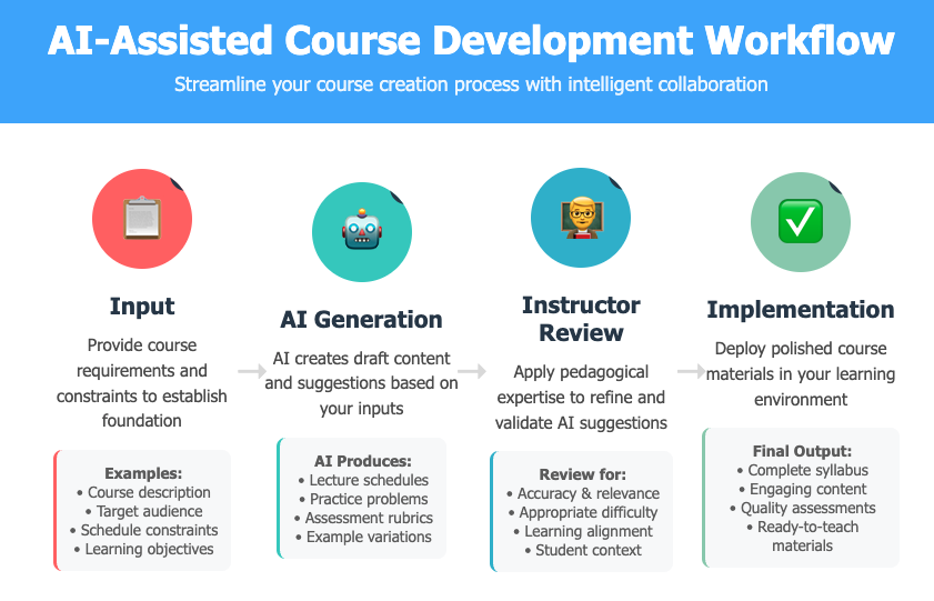 AI in the Classroom: Improving Course Development - zyBooks